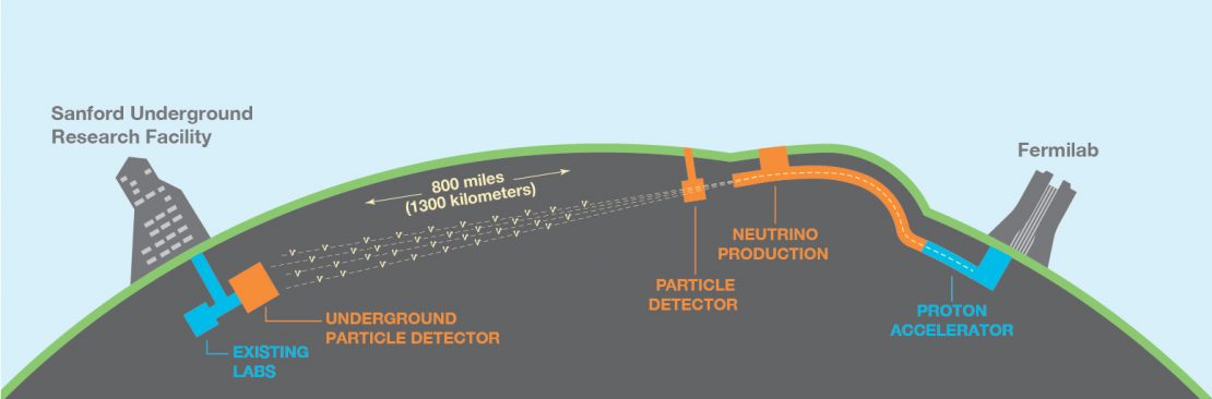 Deep Underground Neutrino Experiment